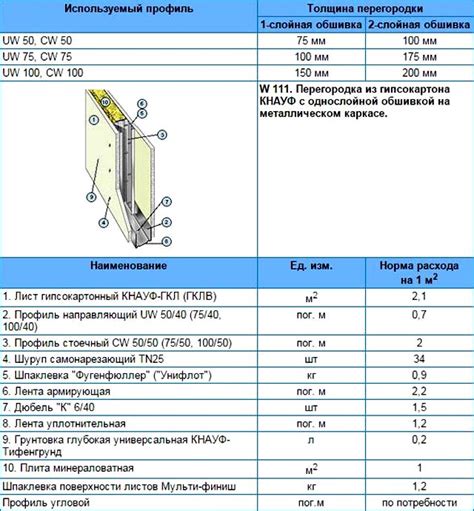 C112 Knauf устройство межкомнатных конструкций серии C112 из гипсокартона Теплоизоляция