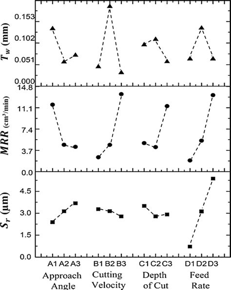 main effect plots of response parameters download scientific diagram