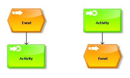 Basic Rules Of EPC Modelling ARIS BPM Community
