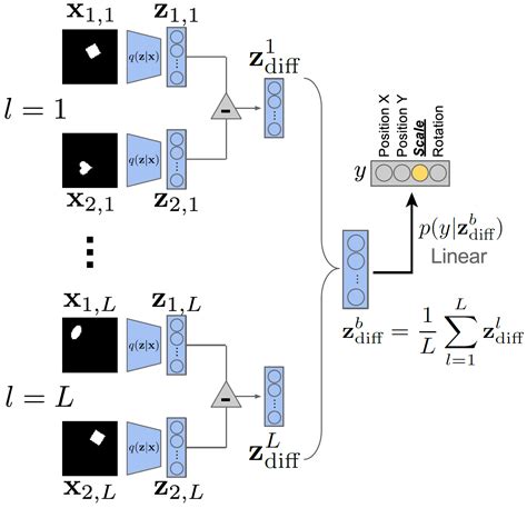 Disentangled Representation Learning Huiyu CAI