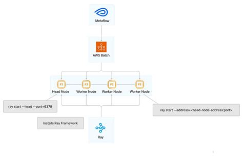 Chris Jones On Linkedin Supercharging Ml Workflows Integrating Metaflow With Ray
