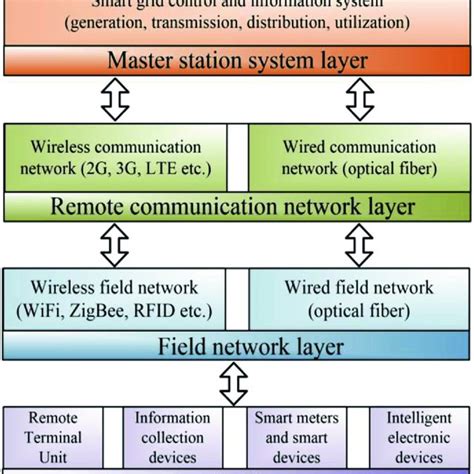 Iot Aided Sg Systems Four Layered Architecture Built On The Sg