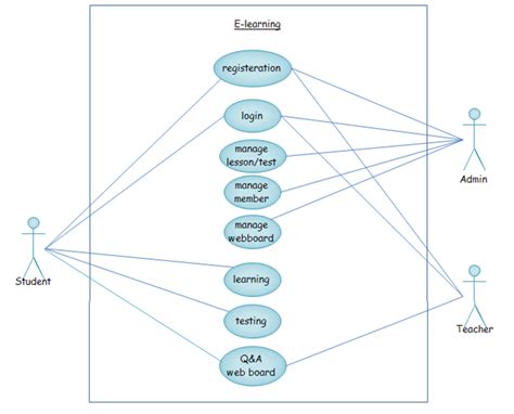 Software Engineering Use Case Diagram Use Case Diagra