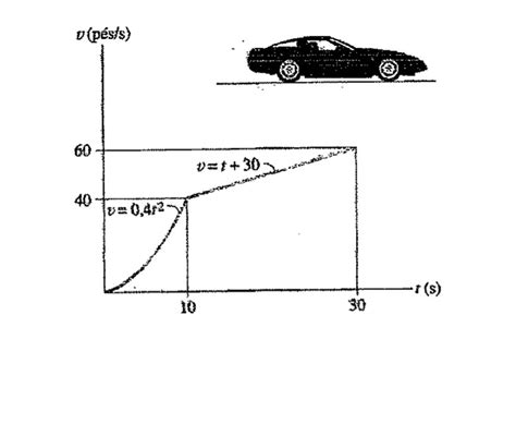 Solved The Graph V T Shown In The Figure Below Represents Chegg Com