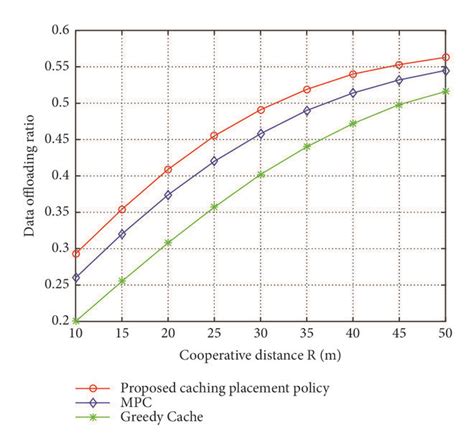 Comparison Of Data Offloading Ratio Among Three Different Caching