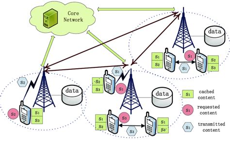 Illustration Of Edge Caching At Bss And Ues Download Scientific Diagram
