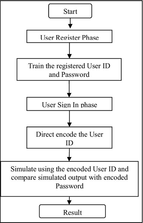Figure 1 From Application Of Neural Network In User Authentication For