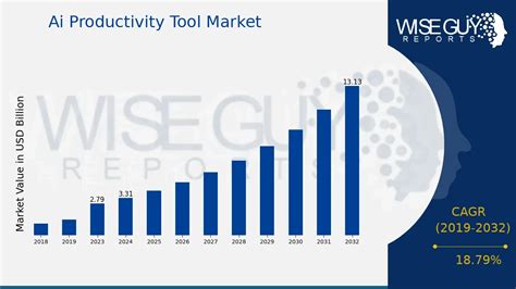 Ai Productivity Tool Market Trends And Opportunities 2032