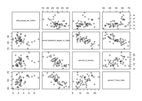 Chapter 4 Regression An R Companion To Statistics Data Analysis And Modelling
