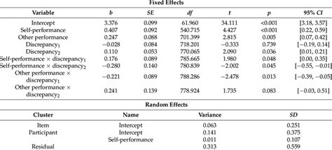 Second Order Mentalizing Through Self Performance Other Performance