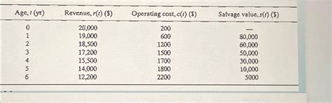 Solved A Company Needs To ﻿determine The Optimal Replacement