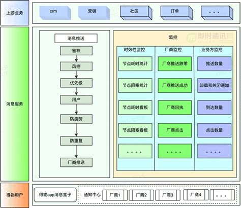 得物从零构建亿级消息推送系统的送达稳定性监控体系技术实践 《魅族2500万长连接的实时消息推送架构的技术实践分享》 作者 Jackjiang即时通讯 Csdn博客