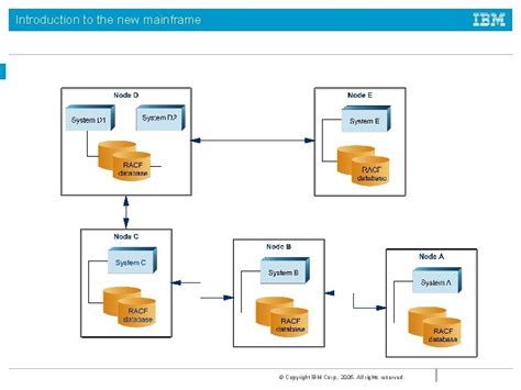Introduction To The New Mainframe Zos Basics Chapter