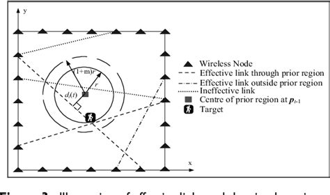 Figure 3 From A Two Step Sequential Method For Device Free Localization Using Wireless Sensor