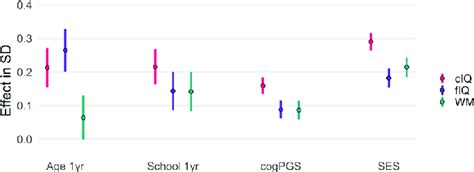 Main Effects For Cognition Independent Effects Of 1 Year Of Age 1 Download Scientific Diagram