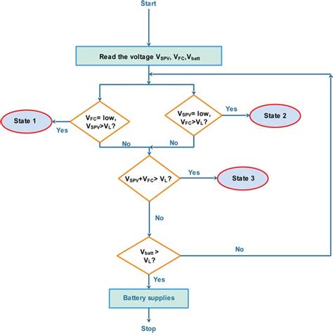 Proposed Dual Input Single Output Non Isolated Dc Dc Converter