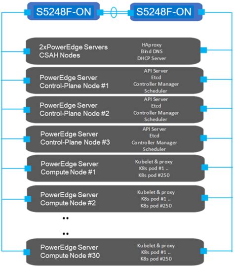 OpenShift Container Platform Host Types Red Hat OpenShift Container Platform On Dell