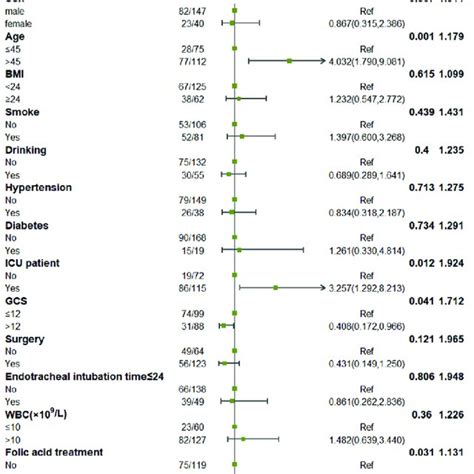 Multivariate Logistic Regression Results And Forest Plot Of The Risk Of