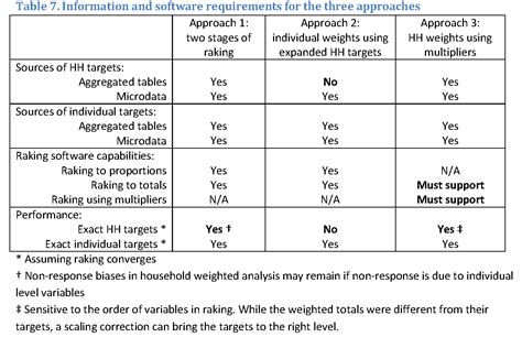 Simultaneous Raking Of Survey Weights At Multiple Levels Survey Methods Insights From The