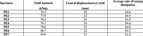 Yield Capacity Of Specimens Download Table