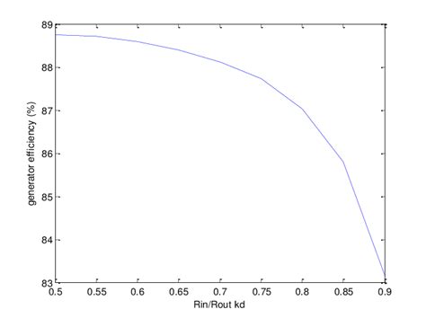 The Influence Of The Inner To Outer Radius Ratio Kd On Eddycurrent And