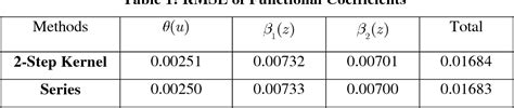 Table 1 From Estimation Of Functional Coefficient Partially Linear