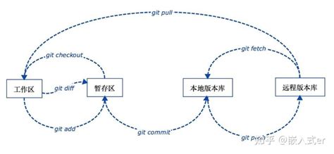 肝了几夜的 Git 图解来了 知乎