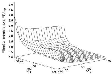 ESS Surface Obtained For The Priors Of The Parameters Modeling The Download Scientific Diagram