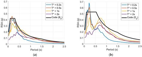 Civileng Free Full Text Dynamic Modal Analyses Of Building Structures Employing Site