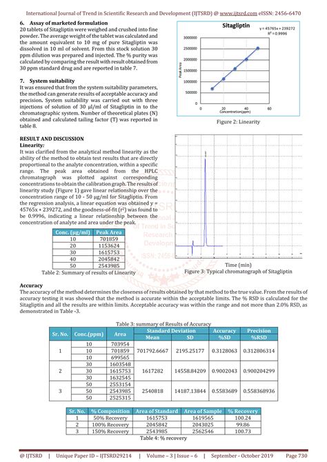 Development And Validation Of An Rp Hplc Method For Analysis Of Sitagliptin Pdf