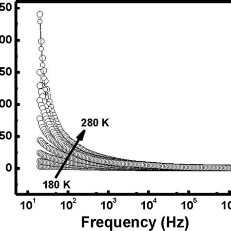 Variation Of Dielectric Constants With Frequencies Download Scientific Diagram