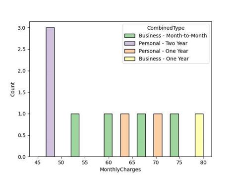 Seaborn Histogram By Group Using Histplot Hue Parameter