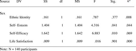 Anova Between Subjects Effects For Sex And Psychological Traits