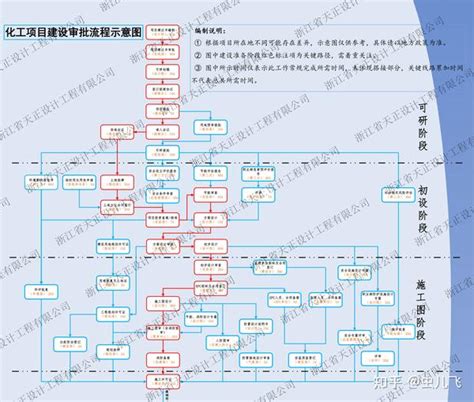 化工项目建设流程图 知乎