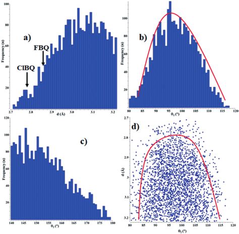 A C⋯o Distance D Distribution B ∠o C⋯o θ 1 Angular