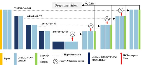Fuzzy Attention Neural Network The Fuzzy Attention Layer Is Adopted Download Scientific