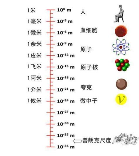 宇宙尺度；最低与最高温度、最短与最长时间及最小与最大长度。普朗克