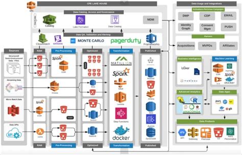 data pipeline architecture diagrams best practices and examples