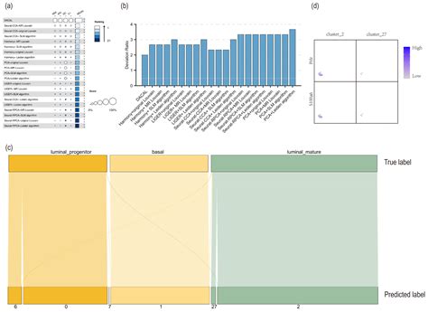 A Joint Batch Correction And Adaptive Clustering Method Of Single Cell