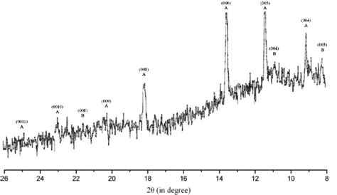 X Ray Patterns Of Precipitates Extracted From The Colloidal Solution Cu