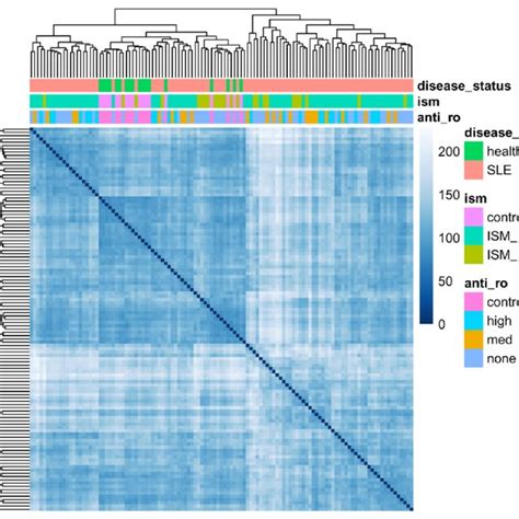 Heatmap Showing Euclidean Distances Between Samples Clustered Using