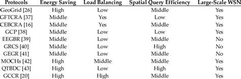 Comparison Of Various Clustering Gr Geographic Routing Protocols Download Scientific Diagram