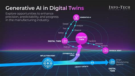 Generative Ai In Digital Twins Info Tech Research Group