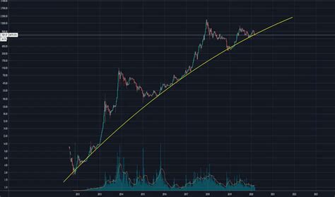 En Btcusd All Time Logarithmic Scale Chart Halving Cycle For Bitstamp Btcusd By Bluejaybird