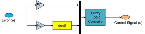 Structure Of Pd Fuzzy Controller Download Scientific Diagram
