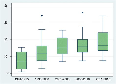 Box And Whisker Plot Showing Trend 1991 2015 In Percentage Who Download Scientific Diagram