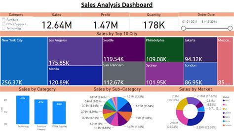 Yogesh Raj On Linkedin Powerbi Dataanalytics Datavisualization