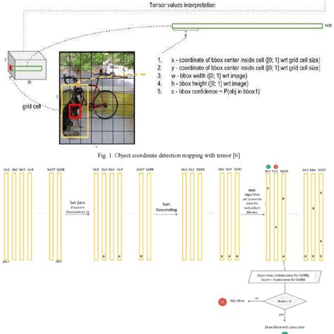 figure 1 from development of ship detection using opencv yolo method on