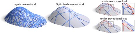 Stability Aware Simplification Of Curve Networks