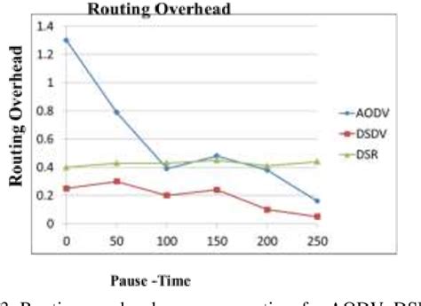 Figure 3 From Performance Analysis Of Table Driven And On Demand Routing Protocol In Manets